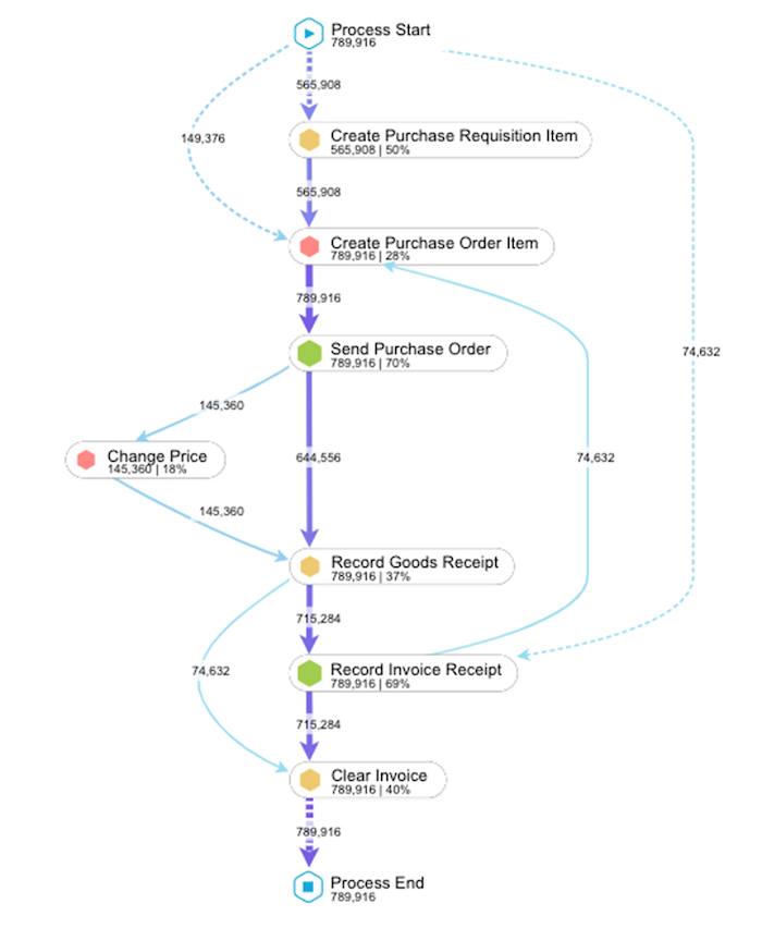 How to leverage Celonis for Process Mining as an integral part of your SAP S/4HANA journey ...